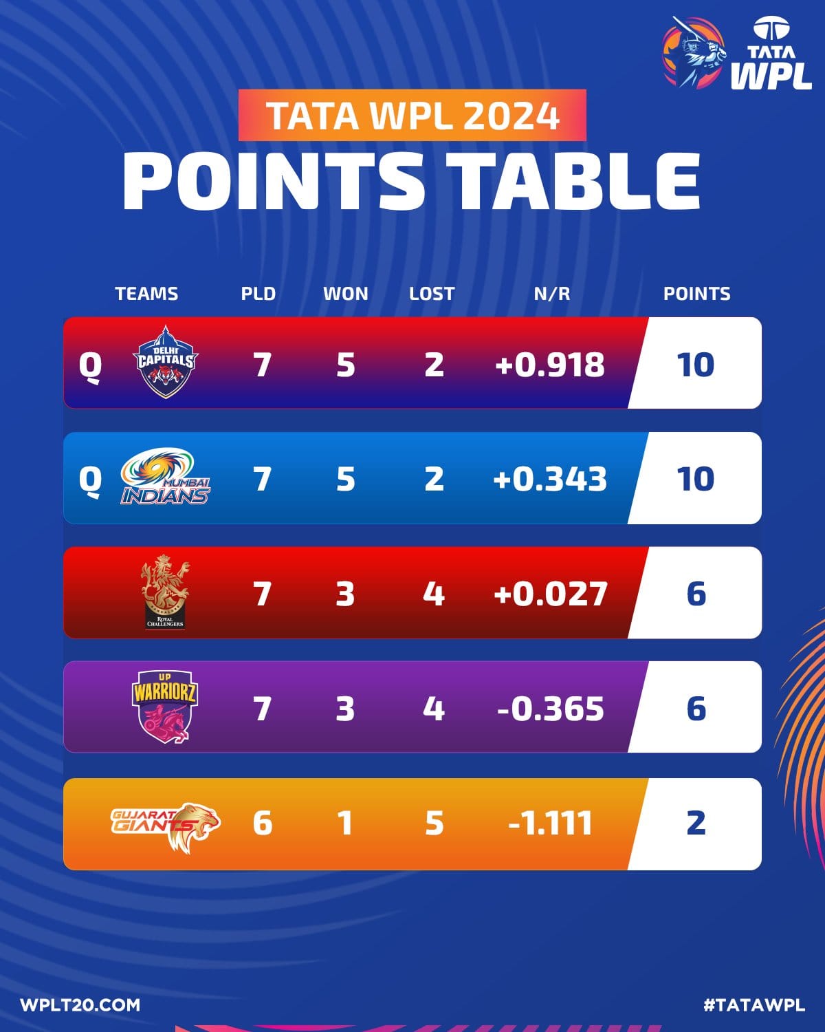 WPL 2024: RCB ಪ್ಲೇಆಫ್ ಪ್ರವೇಶಿಸಲು ಇನ್ನೆಷ್ಟು ಪಂದ್ಯ ಗೆಲ್ಲಬೇಕು? ಹೀಗಿದೆ ಲೆಕ್ಕಾಚಾರ | WPL 2024 RCB ...