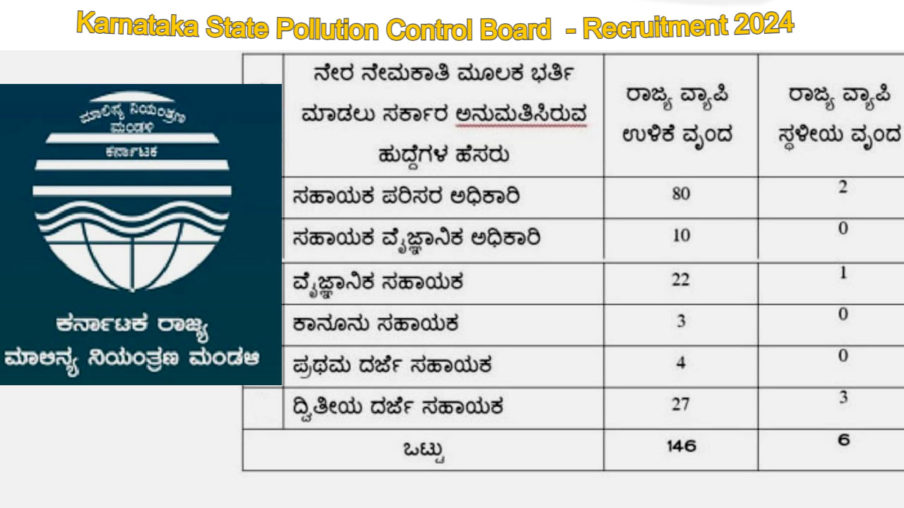 KSPCB Recruitment 2024: ಕರ್ನಾಟಕ ರಾಜ್ಯ ಮಾಲಿನ್ಯ ನಿಯಂತ್ರಣ ಮಂಡಳಿಯಲ್ಲಿ 152 ...