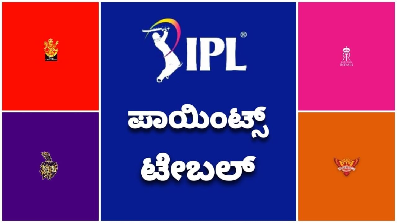 IPL 2024: ಅಂಕ ಪಟ್ಟಿಯಲ್ಲಿ 3 ಸ್ಥಾನ ಮೇಲೇರಿದ RCB - Kannada News | IPL 2024 ... IPL 2024: ಅಂಕ ಪಟ್ಟಿಯಲ್ಲಿ 3 ಸ್ಥಾನ ಮೇಲೇರಿದ RCB - Kannada News | IPL 2024 ...